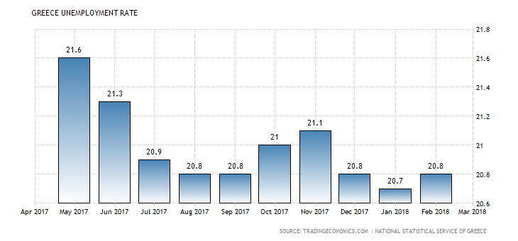 greece-unemployment-rate – Balkan Hotspot